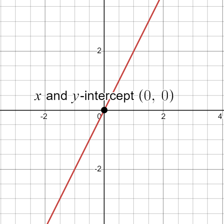 5.1 Modeling Linear Relationships with Algebra – Topics in Mathematics